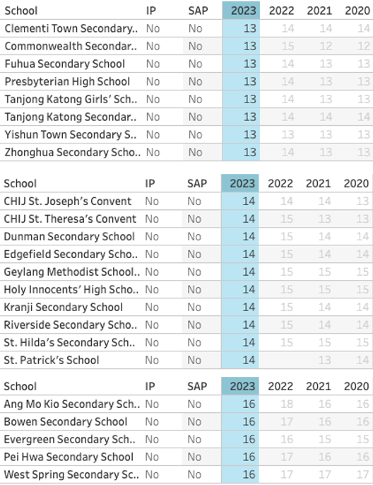 Navigating the PSLE 2024: A Guide to Secondary School Cut-Off Points ...